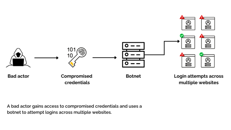 AI Transforming Cybersecurity: Credential Stuffing Attacks